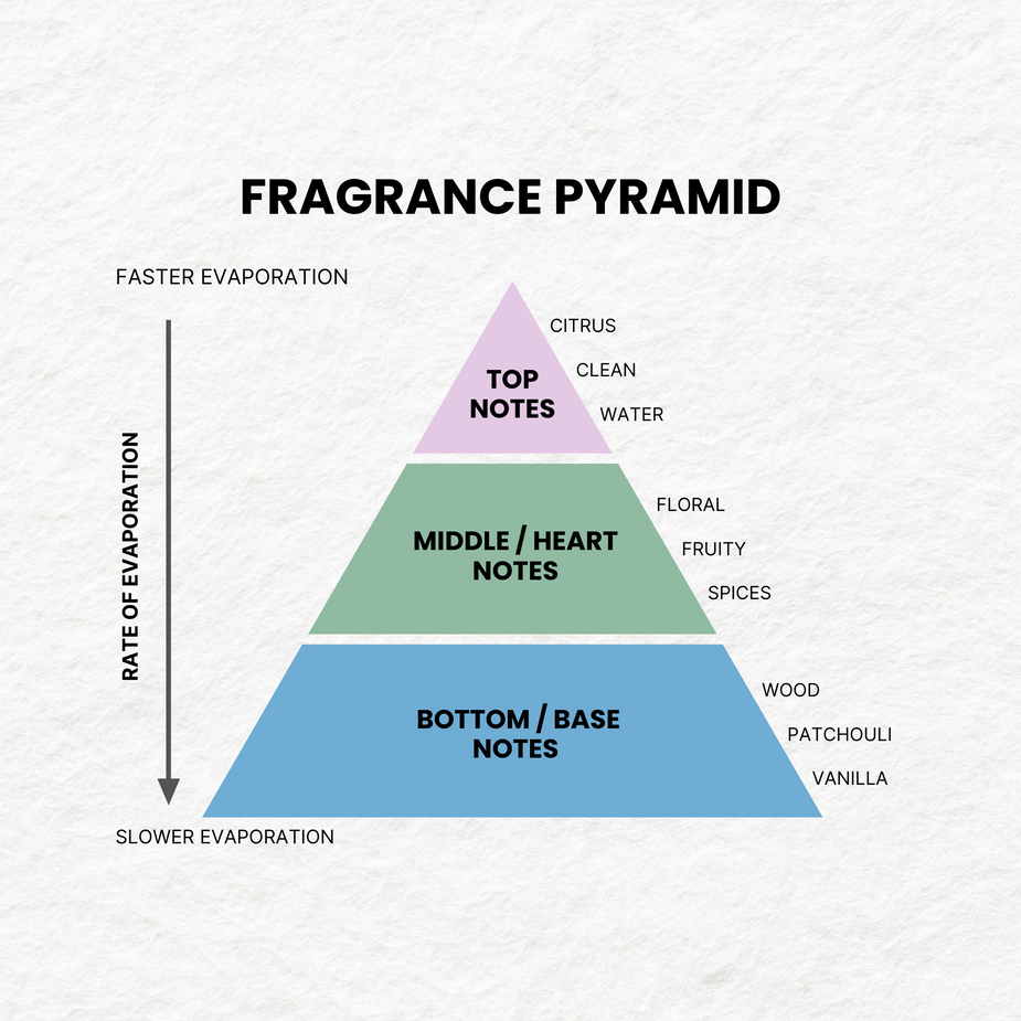 Products – House of Scent